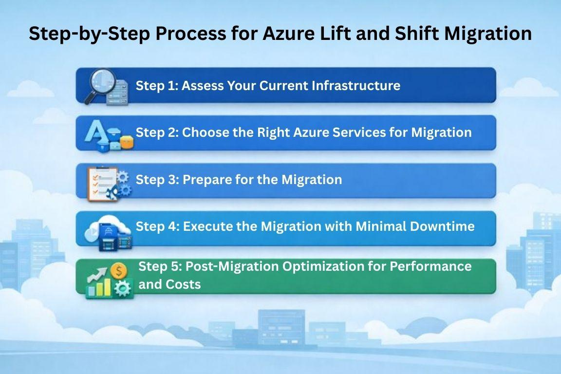How to Do Lift and Shift Migration in Azure: A Step-by-Step Guide
